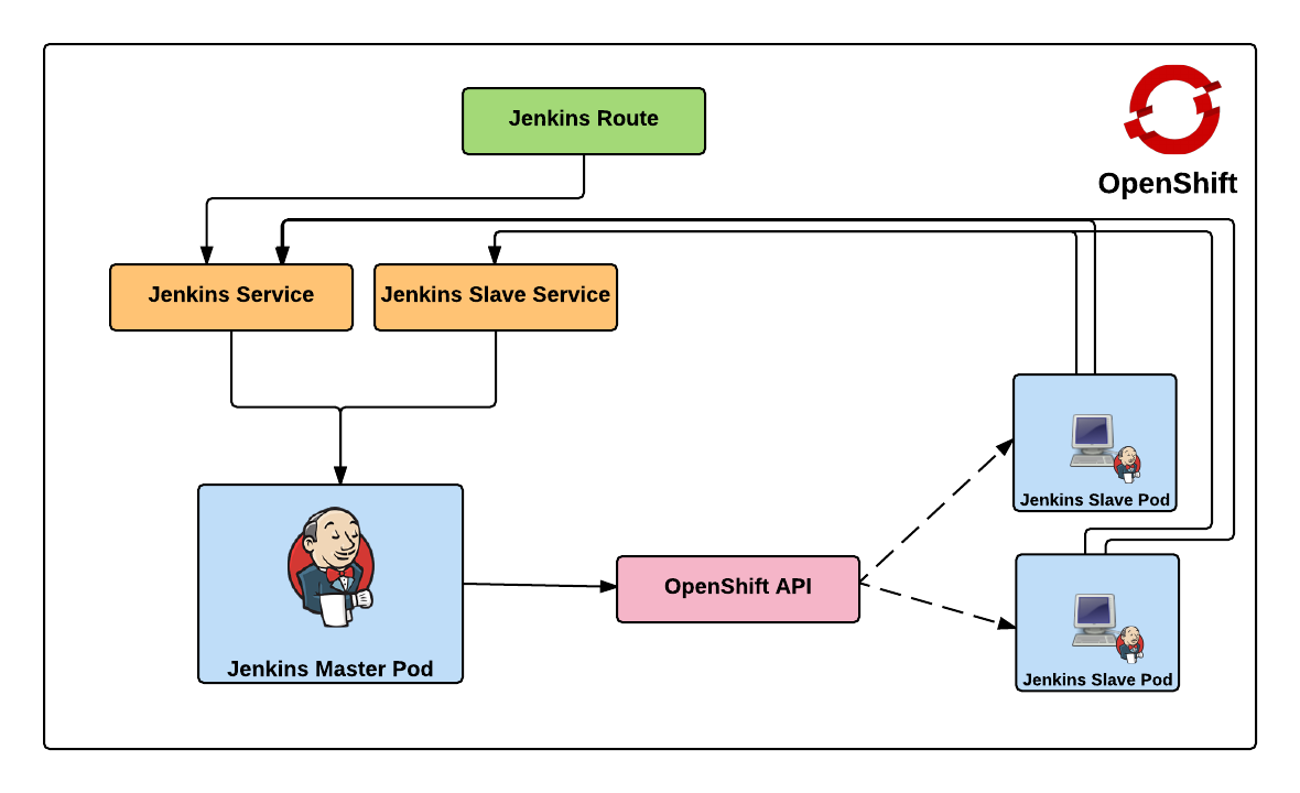 Dynamic Jenkins Slave Provisioning on OpenShift