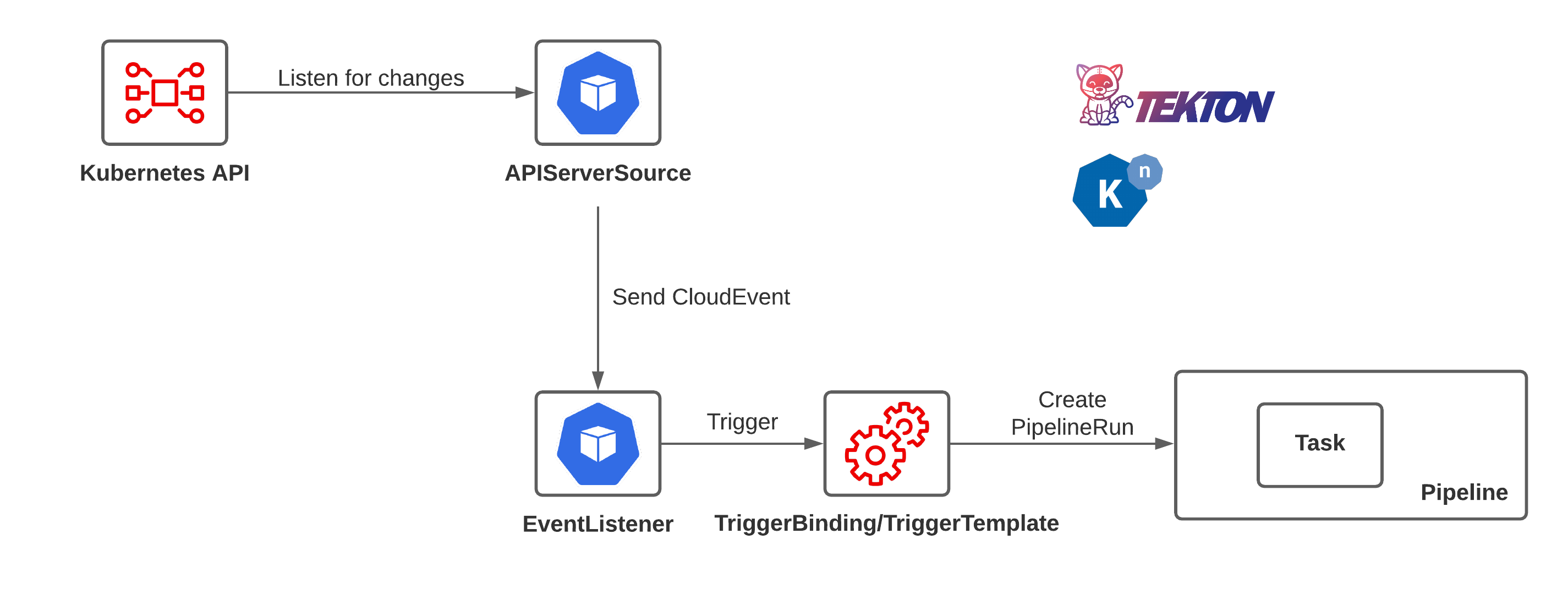 Kubernetes API Event Driven Triggering Of Tekton Pipelines Page 3 Of